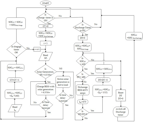 Energies | Free Full-Text | Optimization and Control of Renewable ...