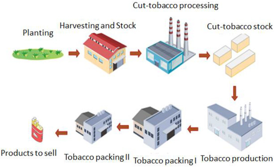 Extended Carbon Emission Pinch Analysis for the Low-Carbon Tobacco Industry