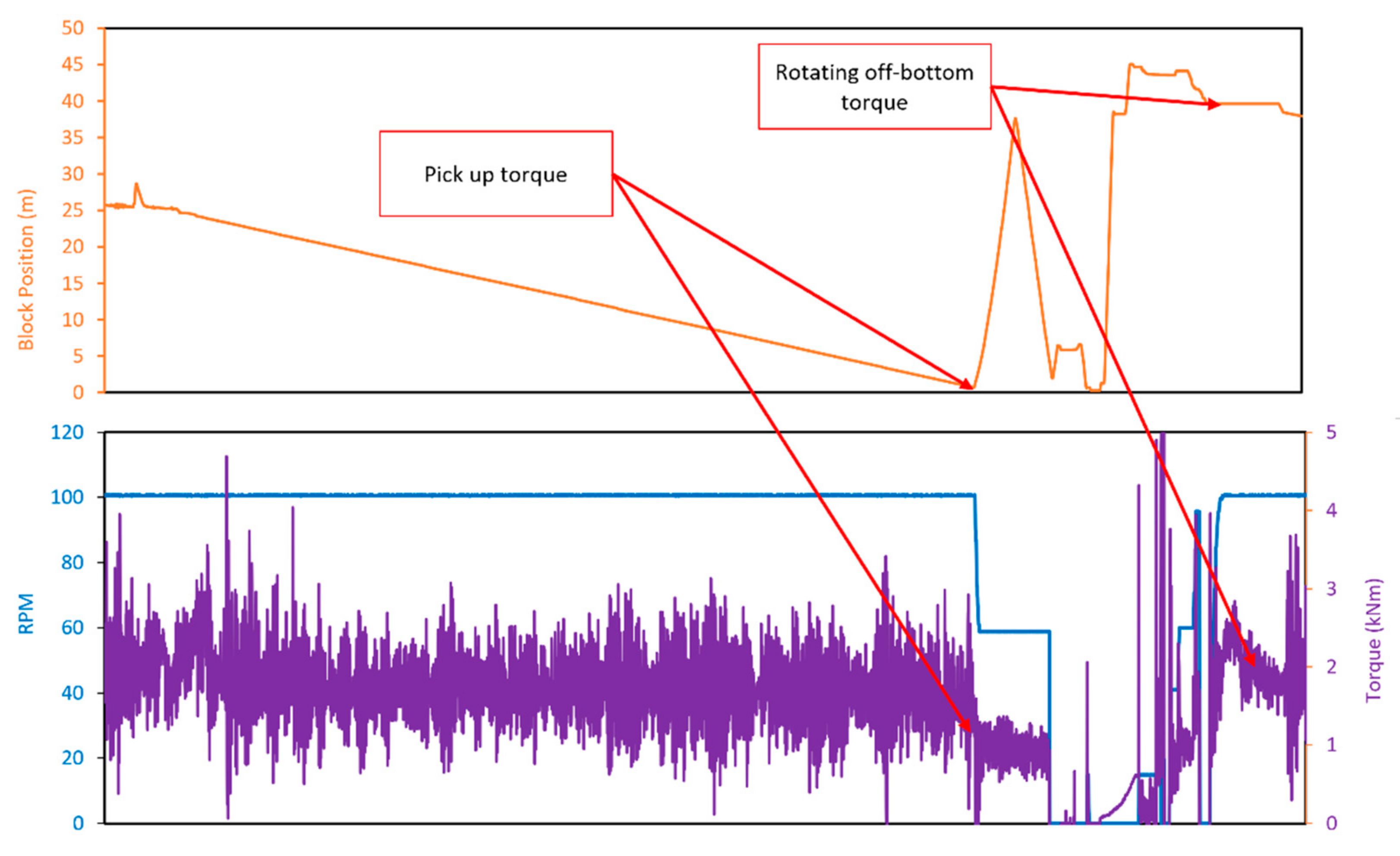 Energies | Free Full-Text | Surface Drilling Parameters and Drilling ...