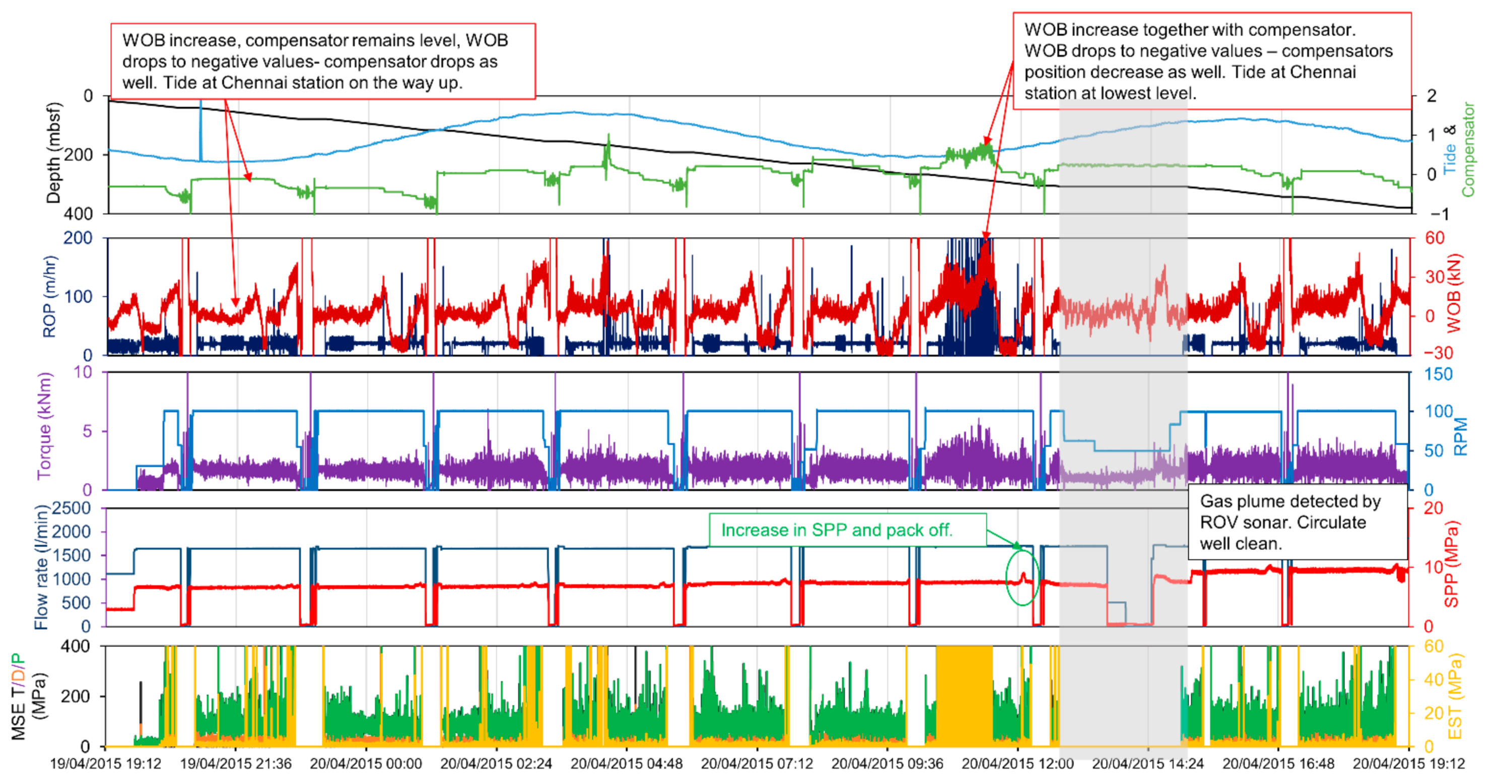 Energies | Free Full-Text | Surface Drilling Parameters and Drilling ...