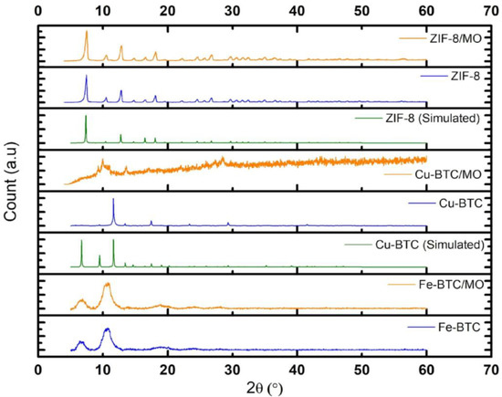 Parametric Study of Methyl Orange Removal Using Metal–Organic ...
