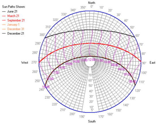 Solar Energy Resources and Photovoltaic Power Potential of an ...