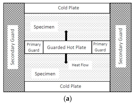Construction and Calibration of a Unique Hot Box Apparatus