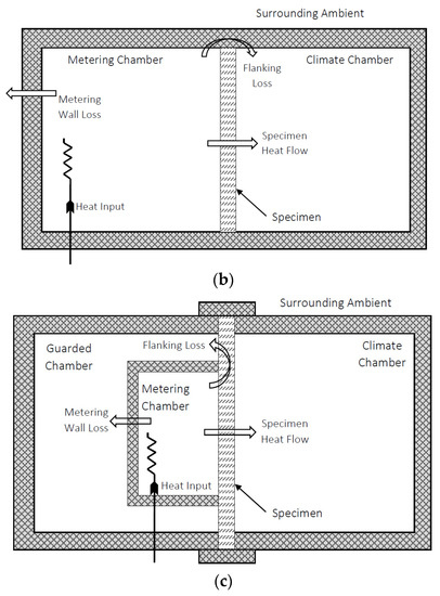 Construction and Calibration of a Unique Hot Box Apparatus
