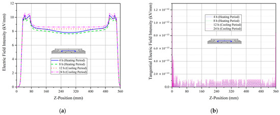 Numerical Analysis of Electric Field Characteristics and Interfacial ...