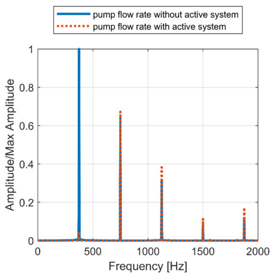 Theoretical Analysis of Active Flow Ripple Control in Positive ...
