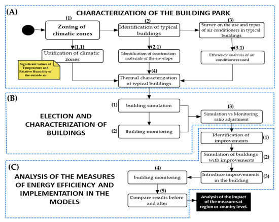 Methodology to Determine Energy Efficiency Strategies in Buildings ...