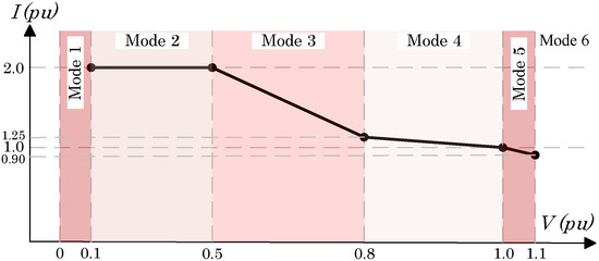 Energies | Free Full-Text | Load Flow and Short-Circuit Methods for Grids Dominated by Inverter ...