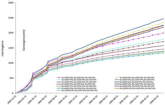 Energies | Free Full-Text | Back-Calculation Method for Estimation of Geomechanical Parameters ...