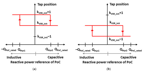 Coordinated Reactive Power Control with a Variable Shunt Reactor and an Inverter-Based Wind ...