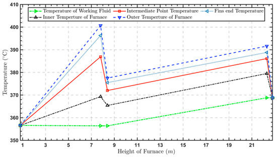 Steam Temperature Characteristics in Boiler Water Wall Tubes Based on ...