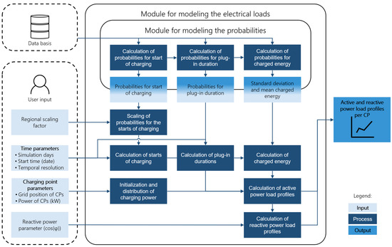Energies | Free Full-Text | Probabilistic Load Profile Model for Public ...