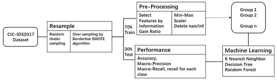 Energies | Free Full-Text | Borderline SMOTE Algorithm and Feature ...