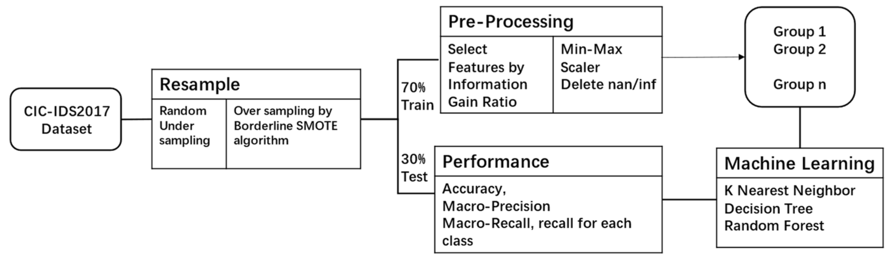 Energies | Free Full-Text | Borderline SMOTE Algorithm and Feature ...