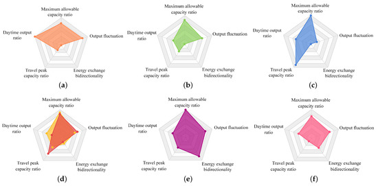 The Cluster Method of Heterogeneous Distributed Units in a Low Voltage ...