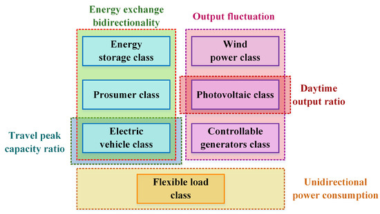 The Cluster Method of Heterogeneous Distributed Units in a Low Voltage ...