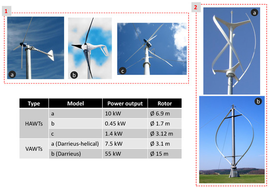 Urban Wind: An Alternative for Sustainable Cities