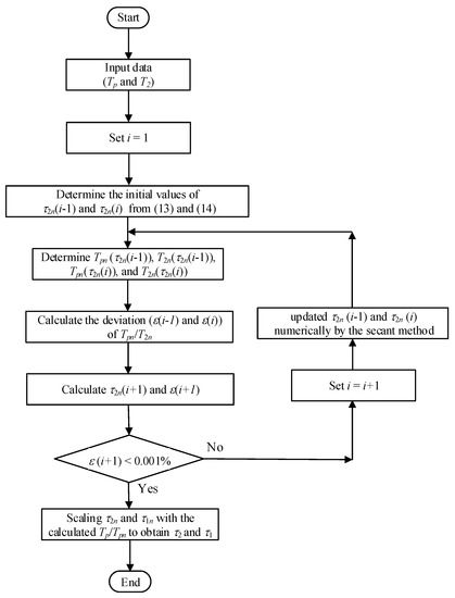 Energies | Free Full-Text | An Accurate Evaluation of Switching Impulse ...