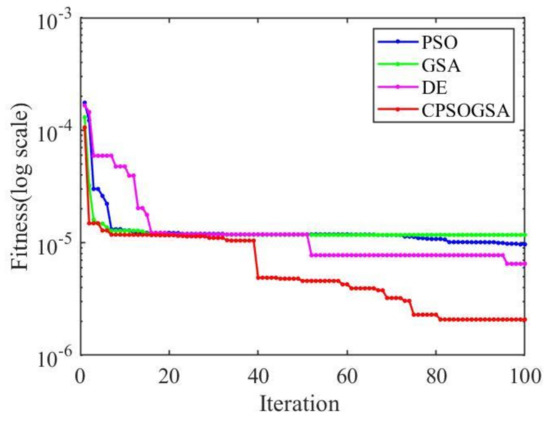 Optimized Takagi–Sugeno Fuzzy Mixed H2/H∞ Robust Controller Design Based on CPSOGSA Optimization ...