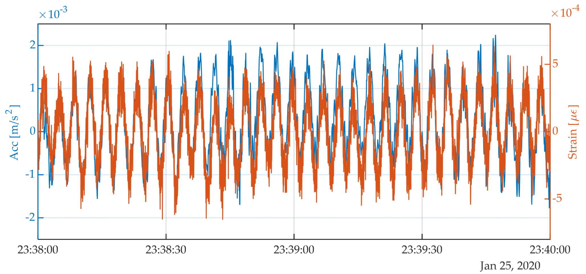 Fatigue Assessment of Wind Turbine Towers: Review of Processing ...
