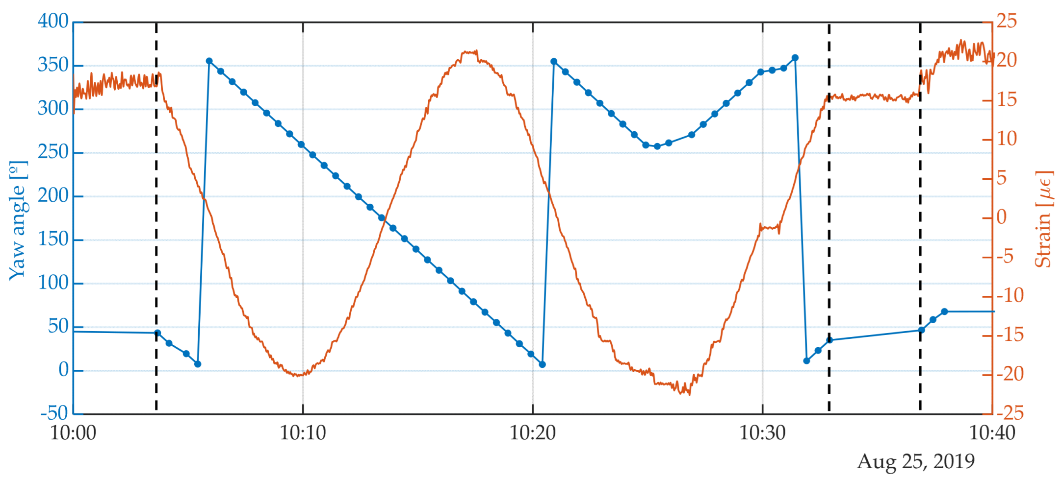 Fatigue Assessment of Wind Turbine Towers: Review of Processing ...