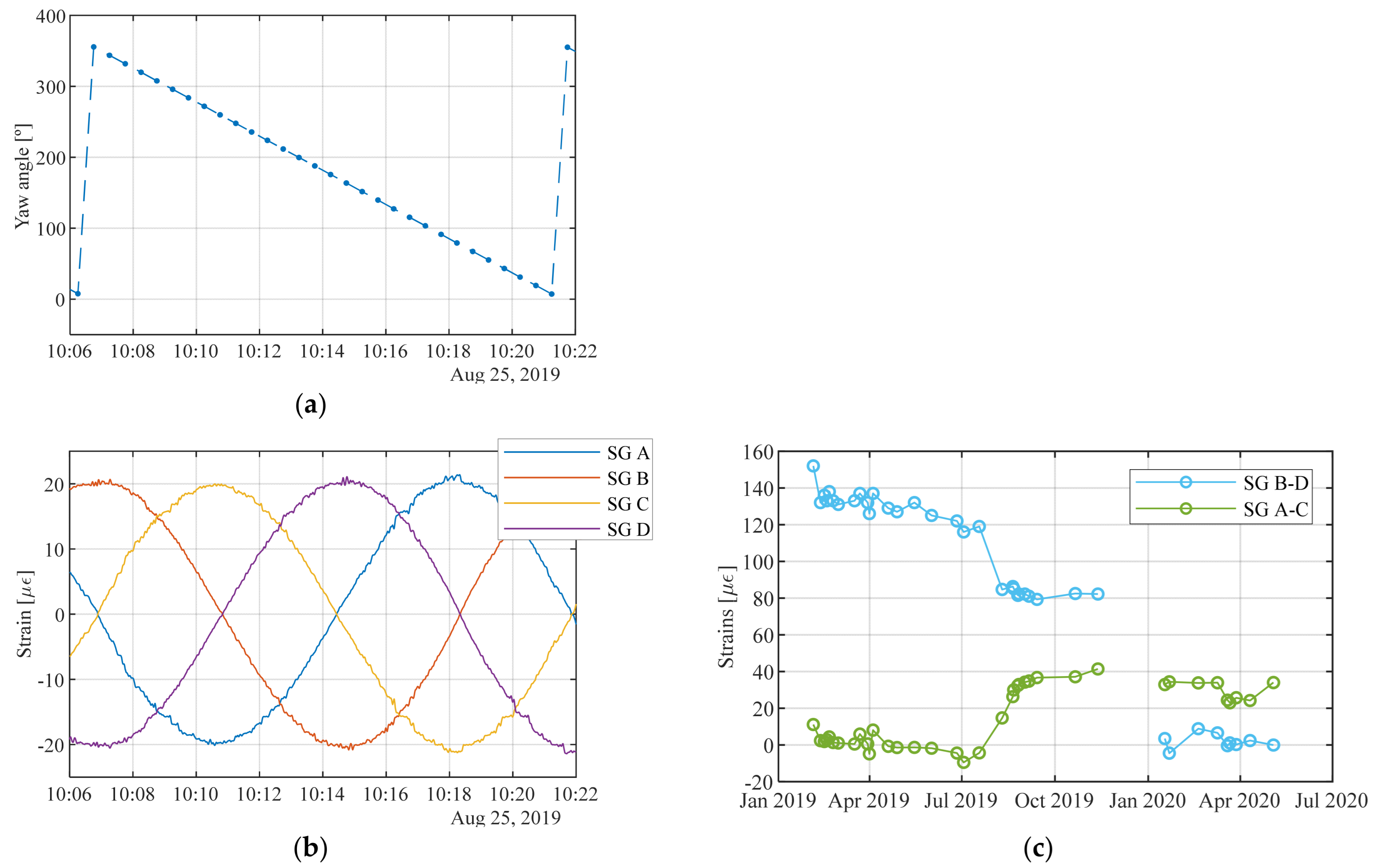 Fatigue Assessment of Wind Turbine Towers: Review of Processing ...