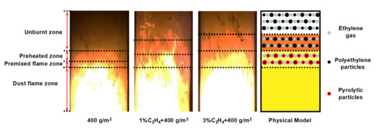 Flame Propagation Characteristics of Hybrid Explosion of Ethylene and ...