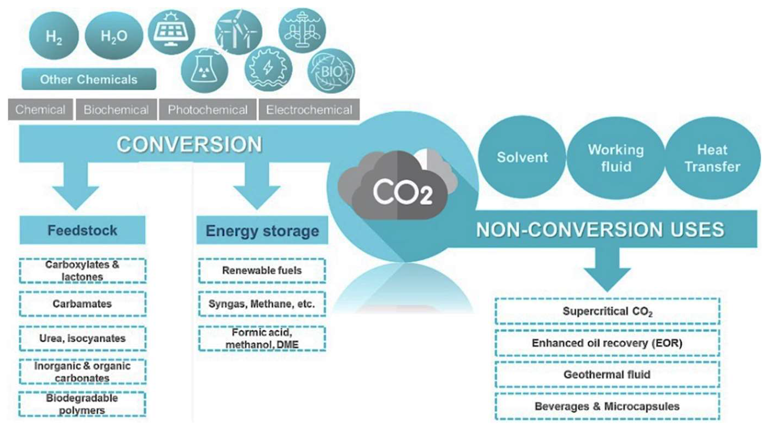 Recent Advances on CO2 Mitigation Technologies: On the Role of ...