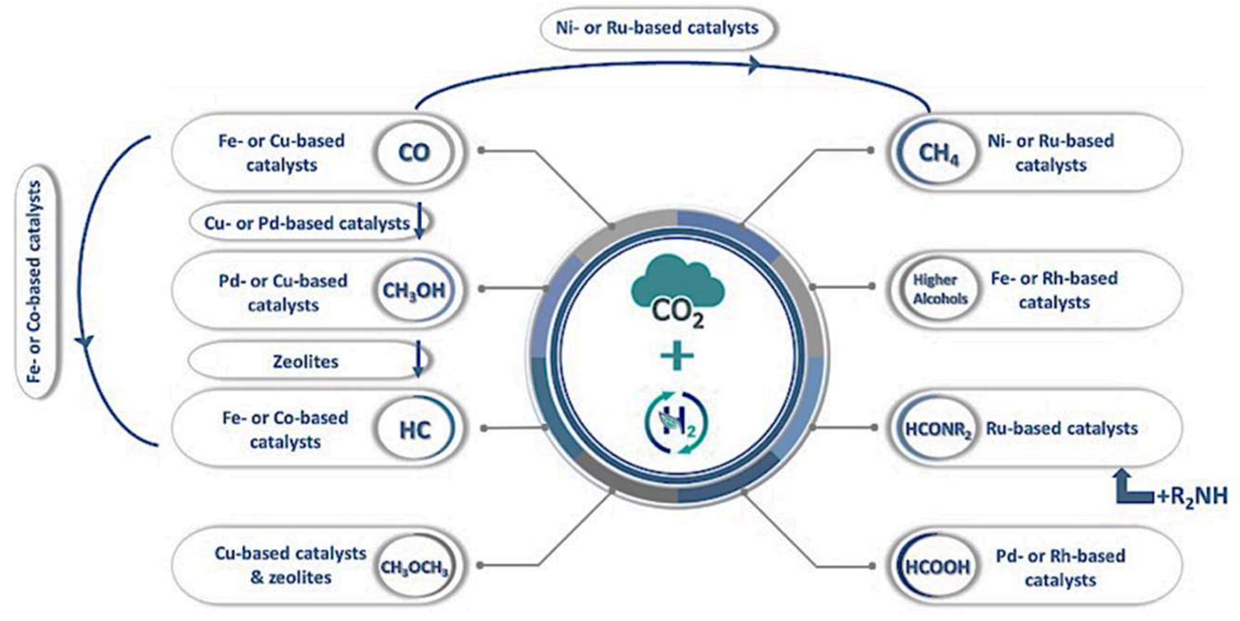 Recent Advances on CO2 Mitigation Technologies: On the Role of ...