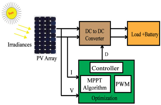 Modular Level Power Electronics (MLPE) Based Distributed PV System for ...