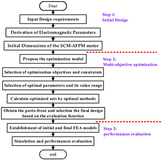 Multi-Objective Optimization Design of a Stator Coreless Multidisc Axial Flux Permanent Magnet Motor