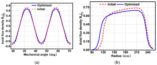 Multi-Objective Optimization Design of a Stator Coreless Multidisc Axial Flux Permanent Magnet Motor