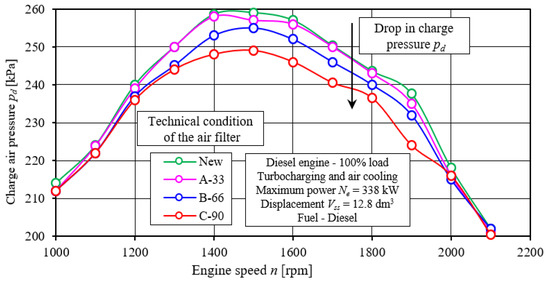 Experimental Studies of the Effect of Air Filter Pressure Drop on the ...