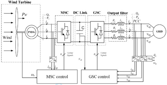 Energies | Free Full-Text | Augmentation of DFIG and PMSG Wind Turbines ...