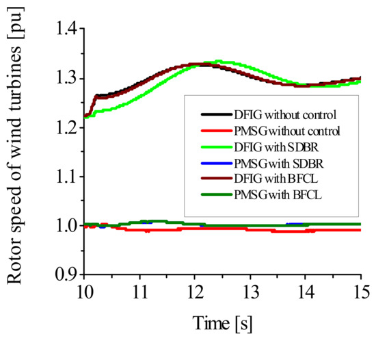 Energies | Free Full-Text | Augmentation of DFIG and PMSG Wind Turbines ...