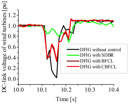Energies | Free Full-Text | Augmentation of DFIG and PMSG Wind Turbines ...