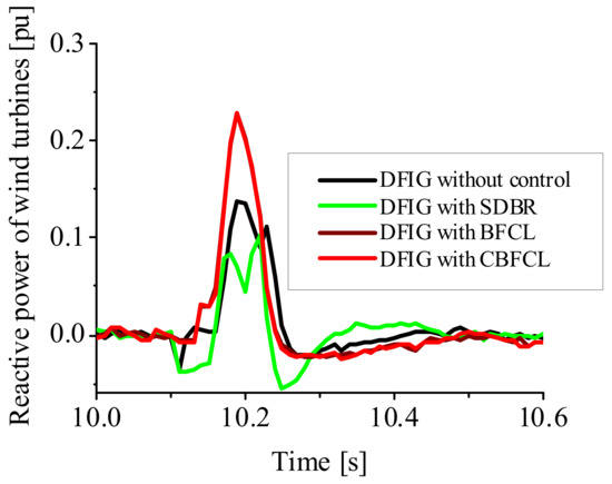 Energies | Free Full-Text | Augmentation of DFIG and PMSG Wind Turbines ...