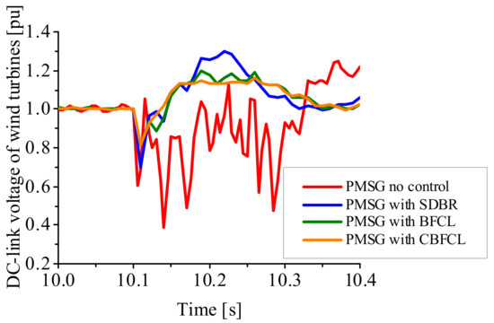 Energies | Free Full-Text | Augmentation of DFIG and PMSG Wind Turbines ...
