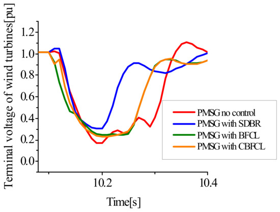 Energies | Free Full-Text | Augmentation of DFIG and PMSG Wind Turbines ...