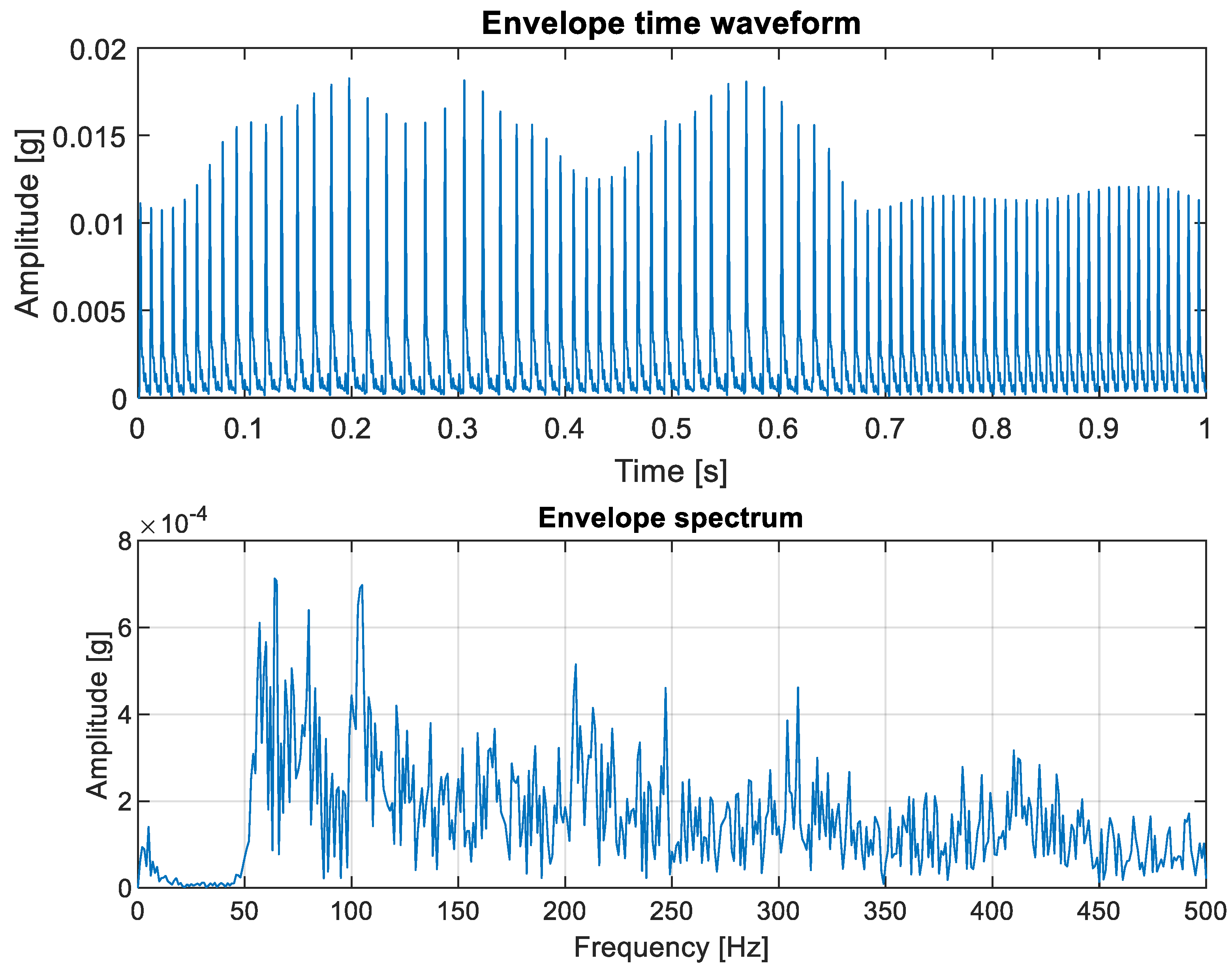 Hybrid Model of Rolling-Element Bearing Vibration Signal