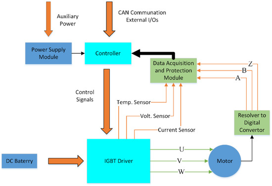 Energies | Free Full-Text | Implementation of an Improved Motor Control ...