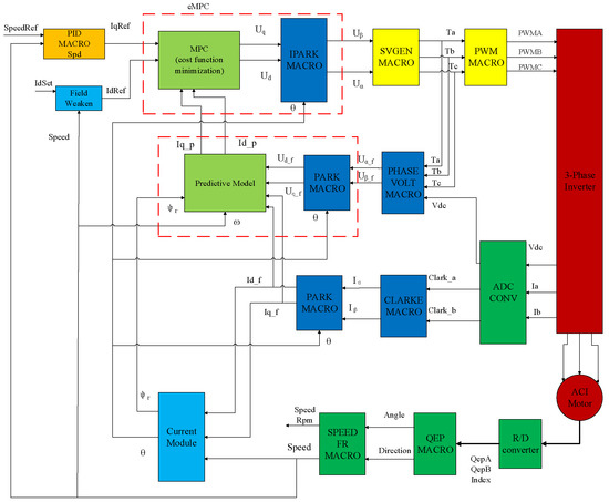 Energies | Free Full-Text | Implementation of an Improved Motor Control ...