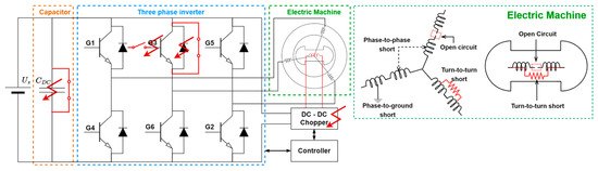 Fault Diagnosis Methods and Fault Tolerant Control Strategies for the ...