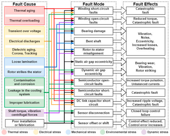 Fault Diagnosis Methods and Fault Tolerant Control Strategies for the ...