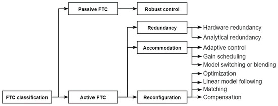 Fault Diagnosis Methods and Fault Tolerant Control Strategies for the ...