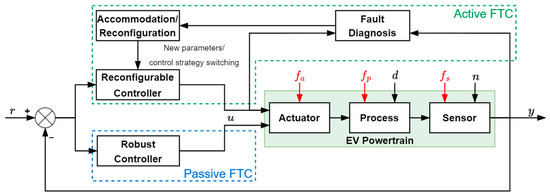 Fault Diagnosis Methods and Fault Tolerant Control Strategies for the ...