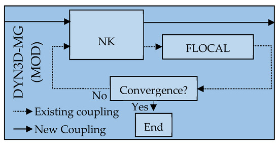 Energies | Free Full-Text | DYN3D and CTF Coupling within a Multiscale and Multiphysics Software ...