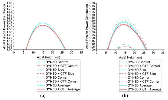 Energies | Free Full-Text | DYN3D and CTF Coupling within a Multiscale and Multiphysics Software ...
