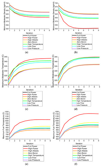 Energies | Free Full-Text | DYN3D and CTF Coupling within a Multiscale and Multiphysics Software ...