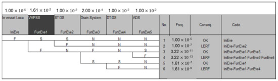 A New Reliability Allocation Method Based on PSA and AHP for Fusion ...